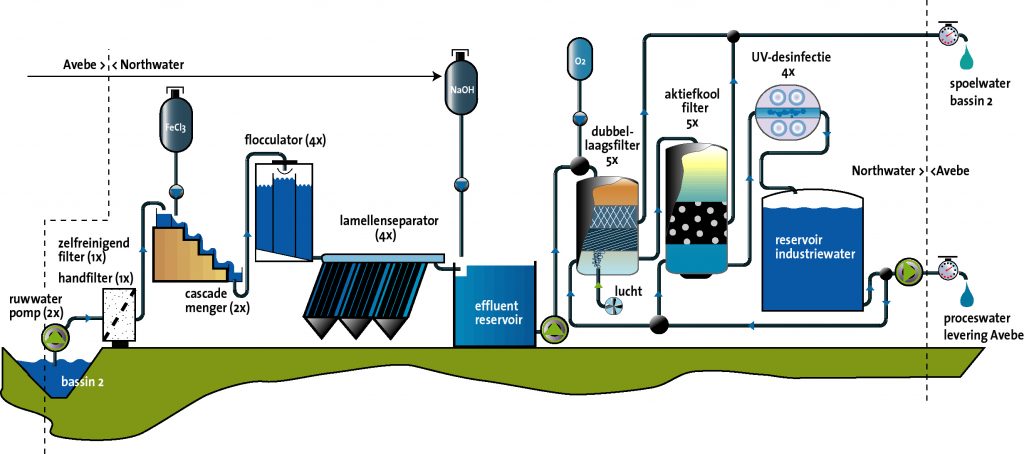 AVEBE: Duurzame zuivering oppervlaktewater - Northwater